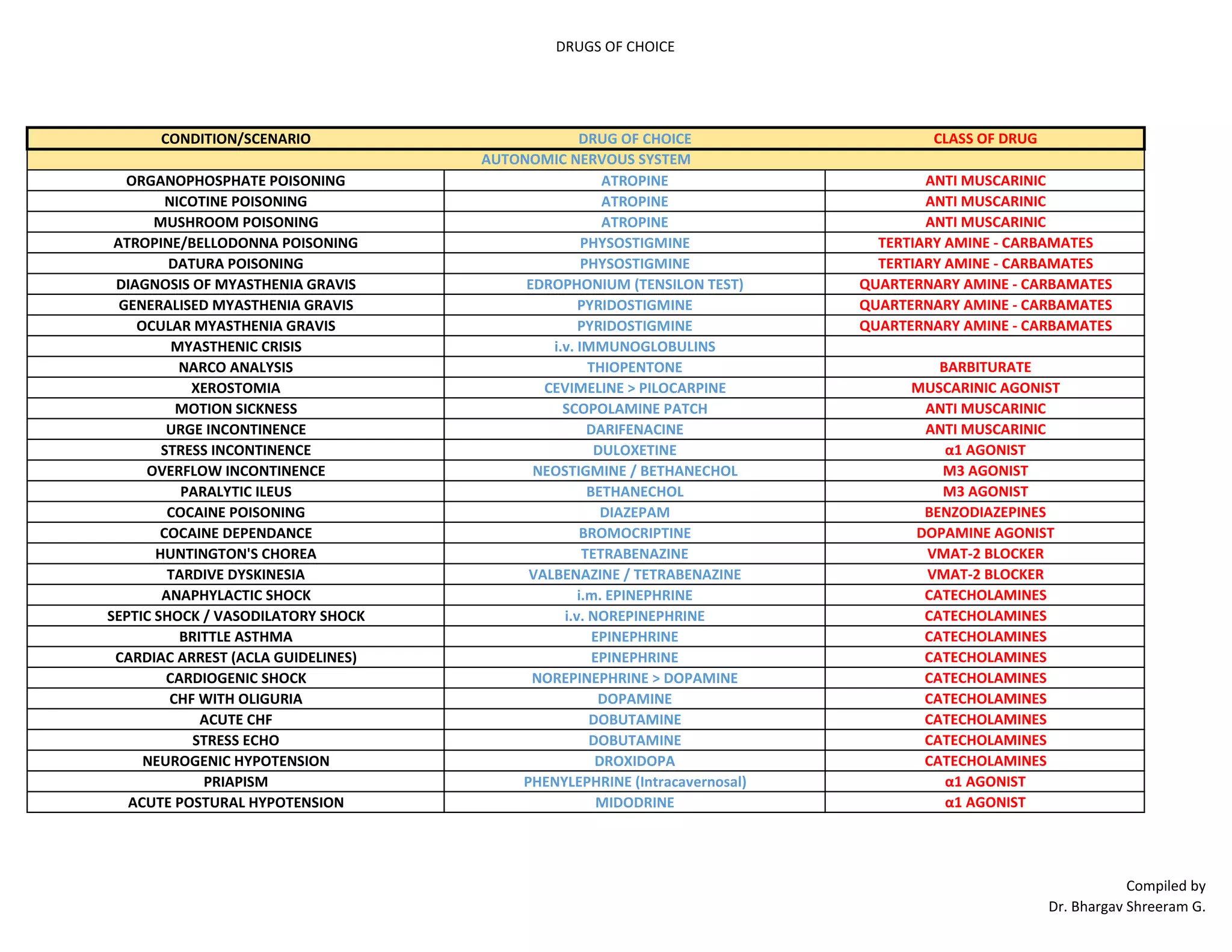 DRUGS OF CHOICE - COMPILED.pdf