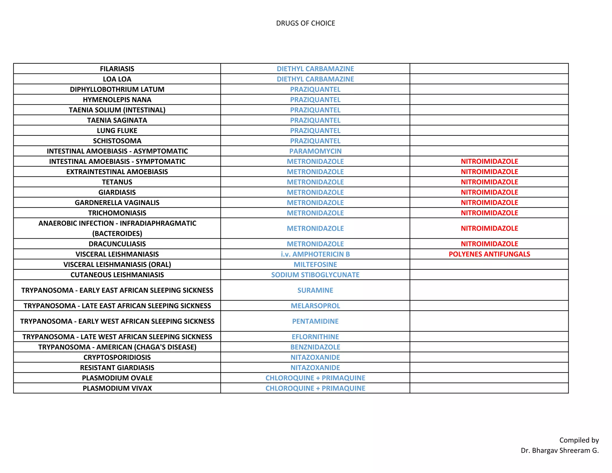 DRUGS OF CHOICE - COMPILED.pdf