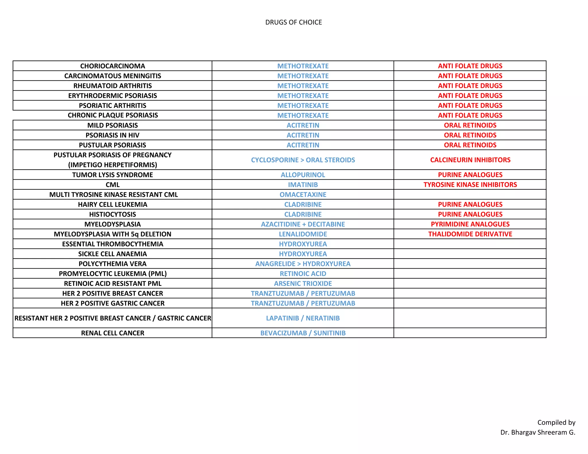 DRUGS OF CHOICE - COMPILED.pdf