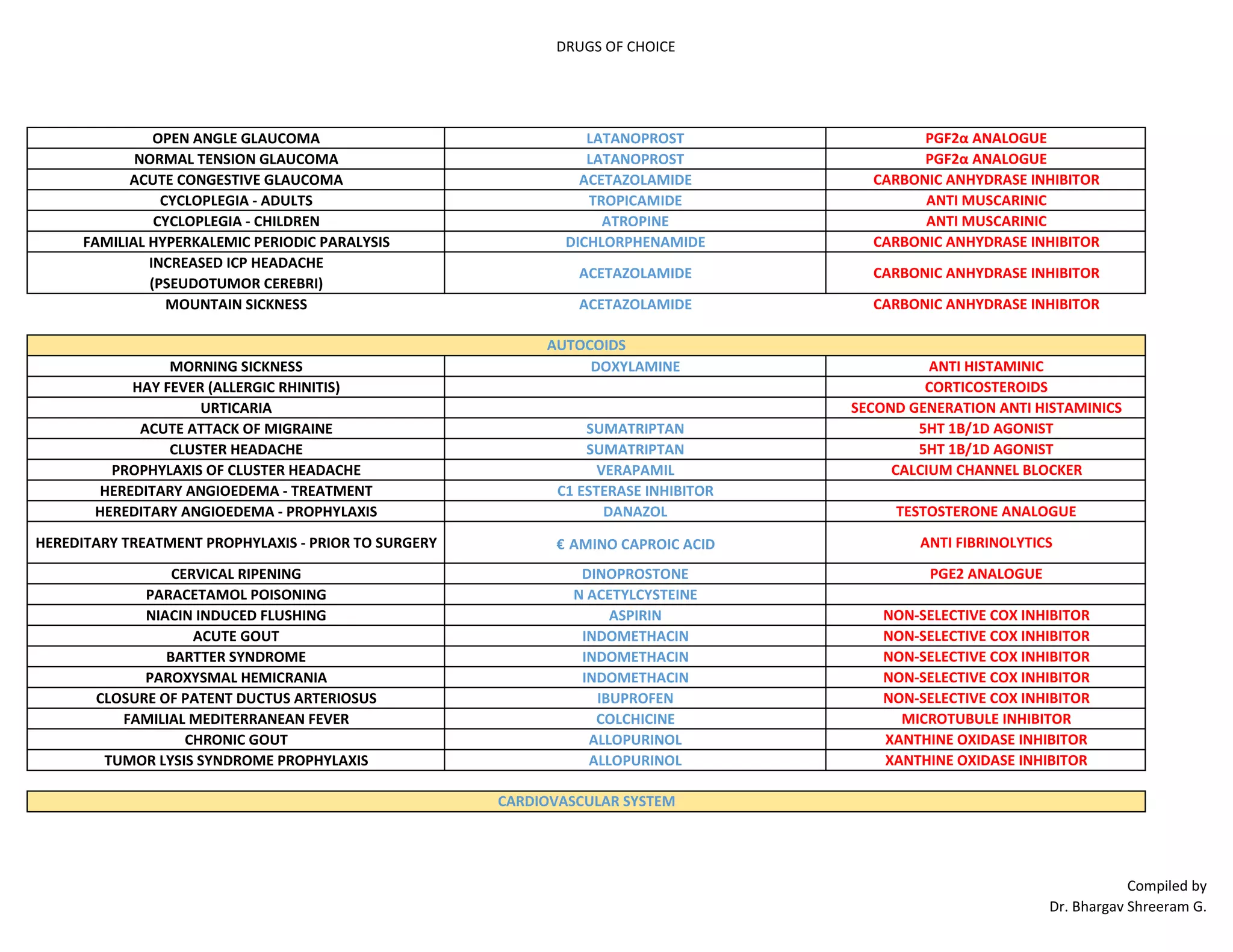DRUGS OF CHOICE - COMPILED.pdf