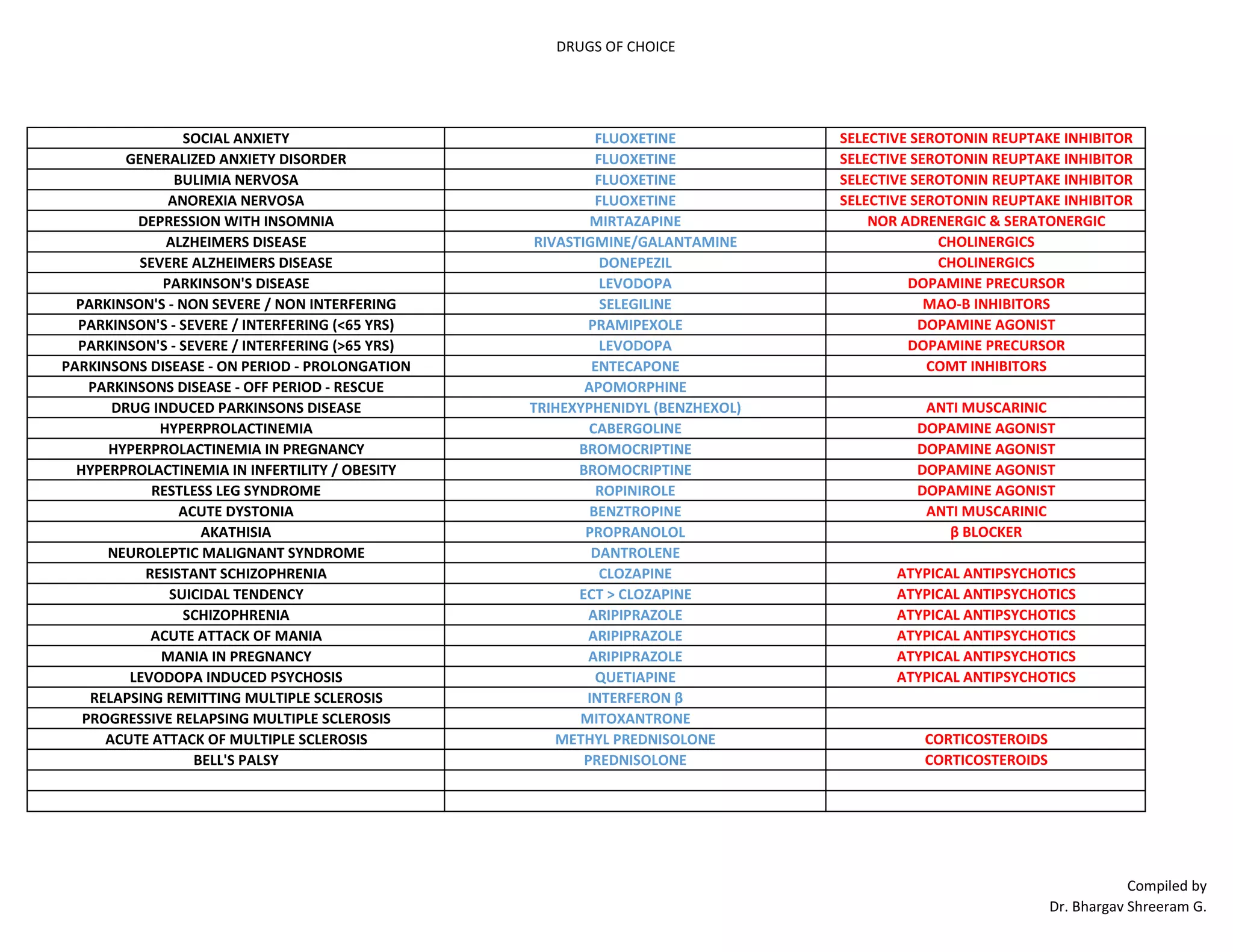 DRUGS OF CHOICE - COMPILED.pdf