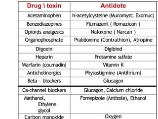 Drugs' overdose-1.pptx and its anti dotes | PPT
