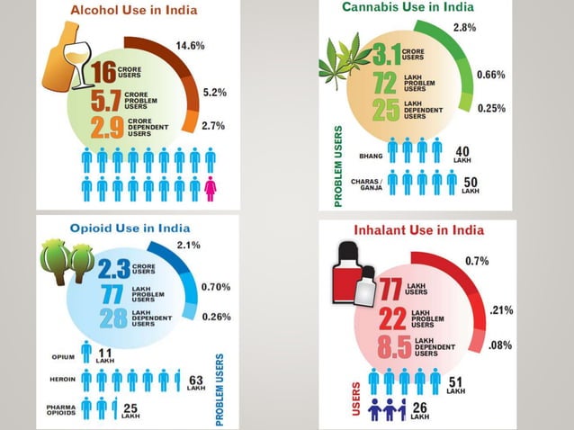 Drugs / Substance Abuse | PPTX | Illegal Drugs, Tobacco, eCigarettes ...