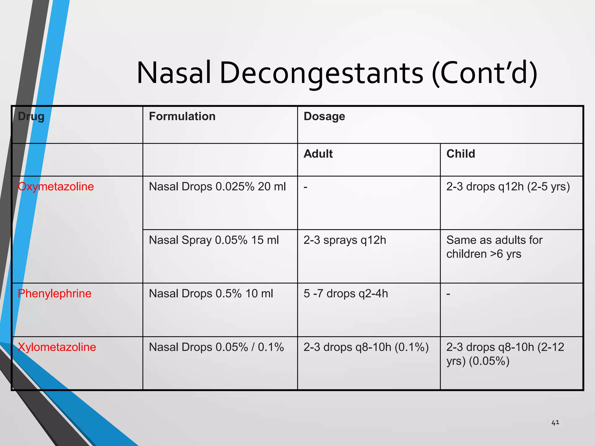 Drugs related to respiratory system | PPT
