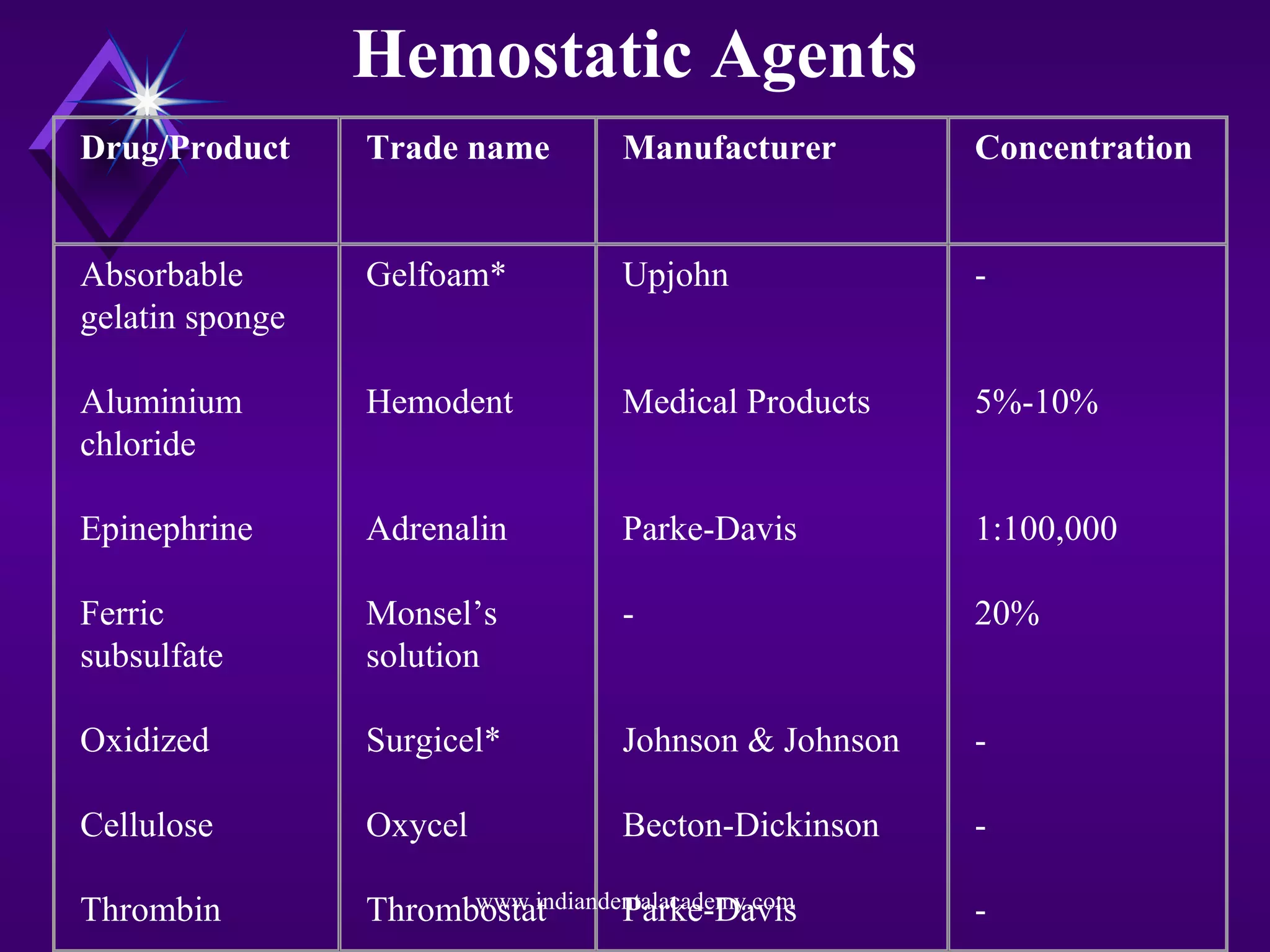 Drugs roll in prostho/endodontic courses | PPT