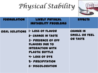 Drug stability | PPTX