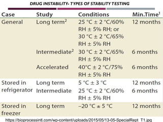 Drug stability (stability of pharmaceutical raw materials and finished ...