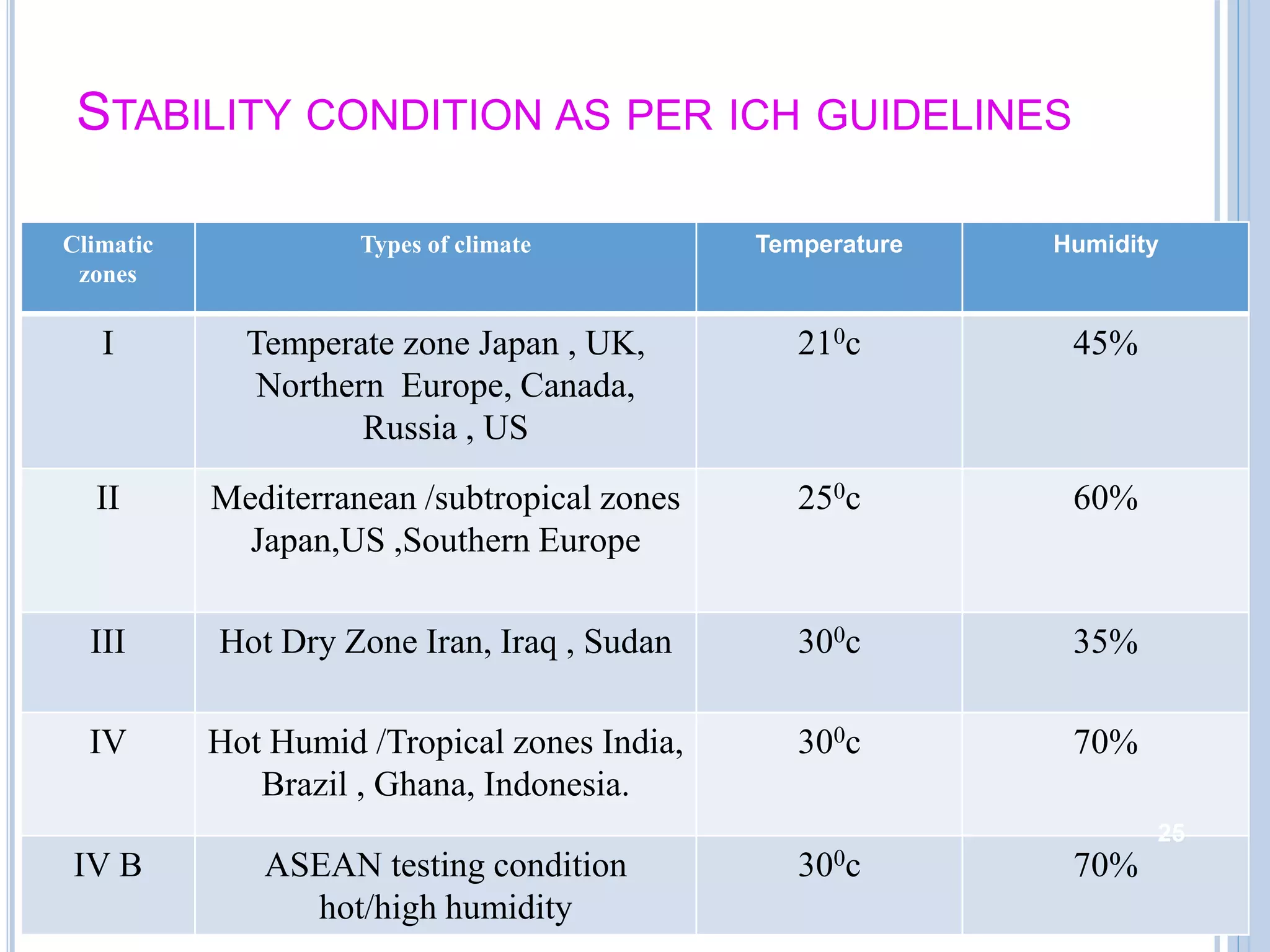 Drug stability | PPT