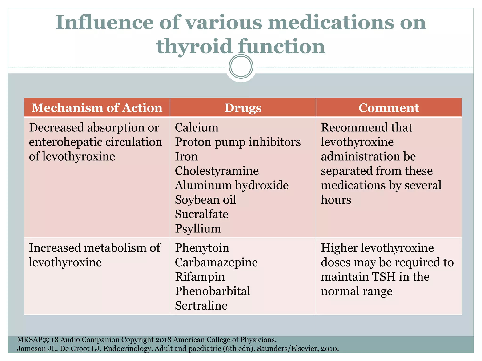 Drugs and Thyroid | PPTX