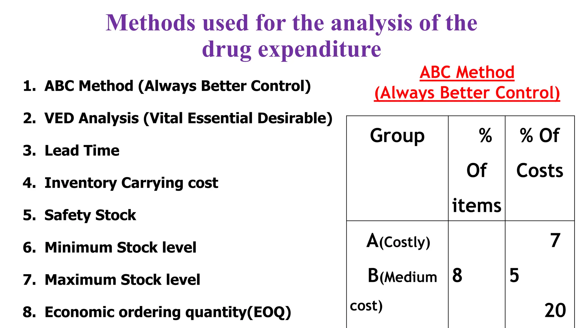 Drug store and inventory, Purchase, ABC method, EOQ, VED | PPTX