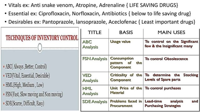Drug store and inventory, Purchase, ABC method, EOQ, VED | PPTX