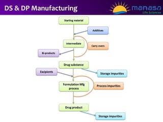 Drug substance and drug product manasa life sciences | PPT