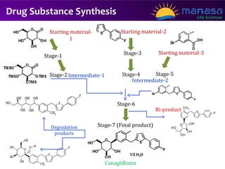 Drug substance and drug product manasa life sciences | PPT