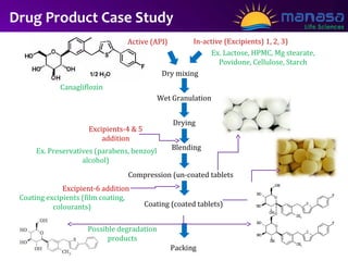 Drug substance and drug product manasa life sciences | PPT