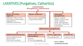 DRUGS USED FOR CONSTIPATION.pptx