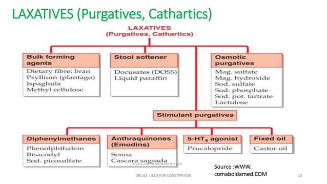 DRUGS USED FOR CONSTIPATION.pptx | Digestive Disorders | Diseases and ...