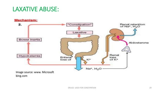 DRUGS USED FOR CONSTIPATION.pptx | Digestive Disorders | Diseases and ...