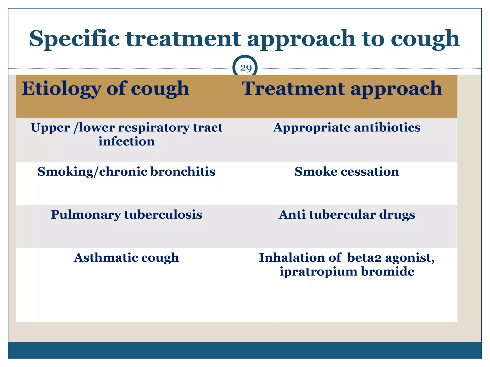 Drugs used for cough | PPT