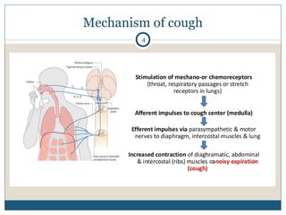 Drugs used for cough | PPT
