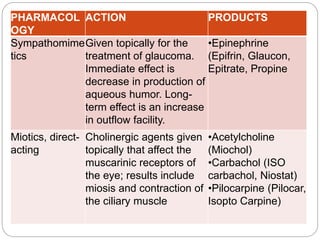 Drugs used in common eye disorders | PPTX
