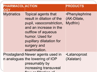 Drugs used in common eye disorders | PPTX