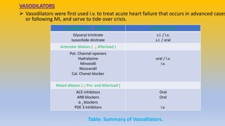 Drugs used in congestive heart failure-1 | PPTX