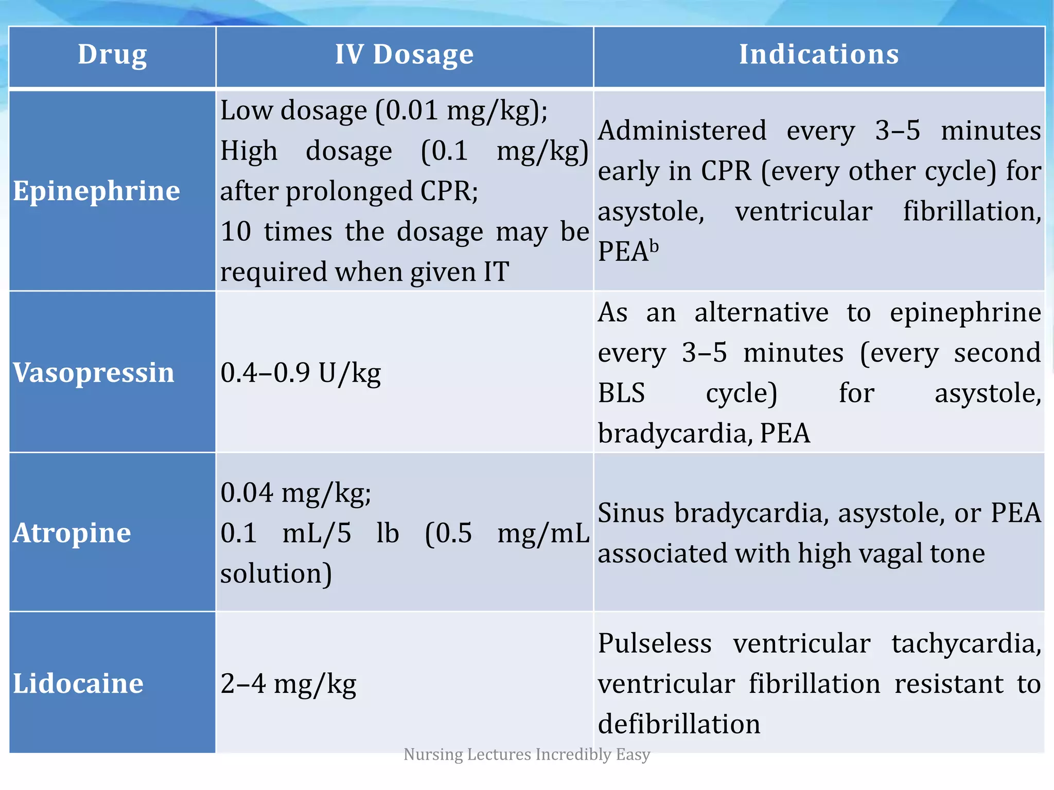 Drugs used in CPR and Emergency.ppsx