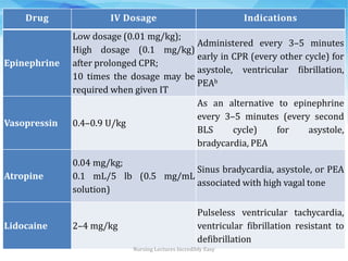 Drugs used in CPR and Emergency.ppsx