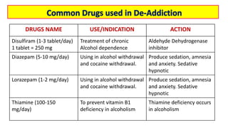 Drugs used in De-addiction.pptx
