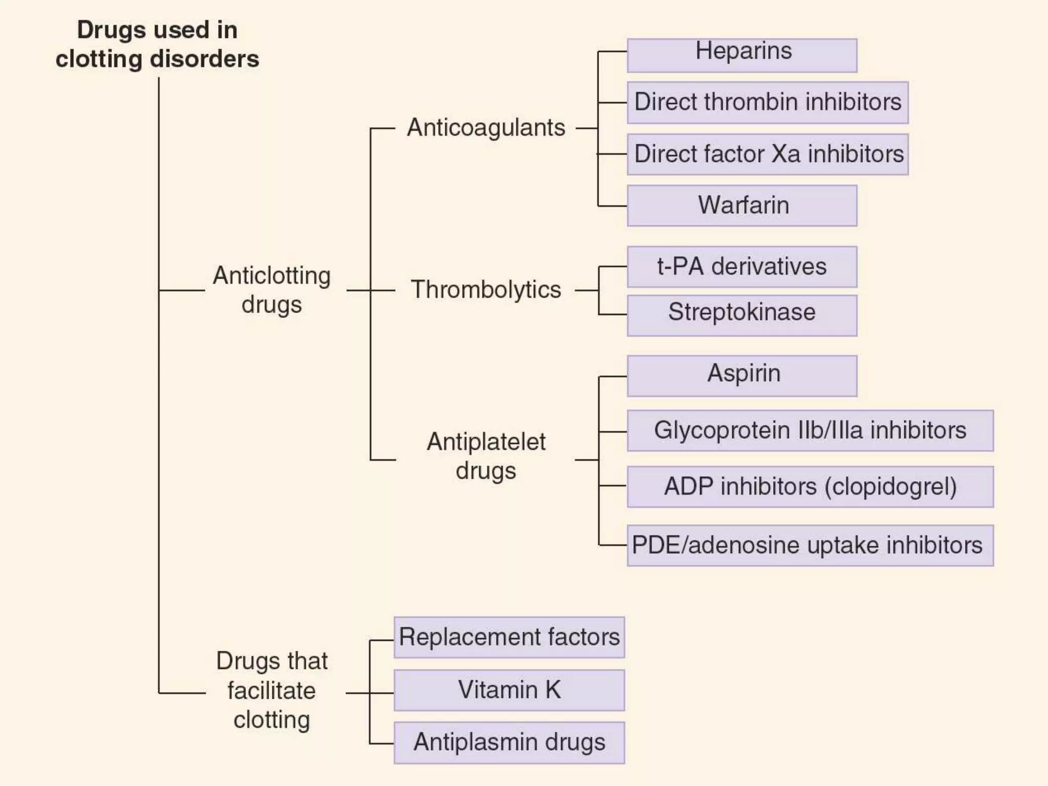 Drugs used in disorders of coagulation | PPTX