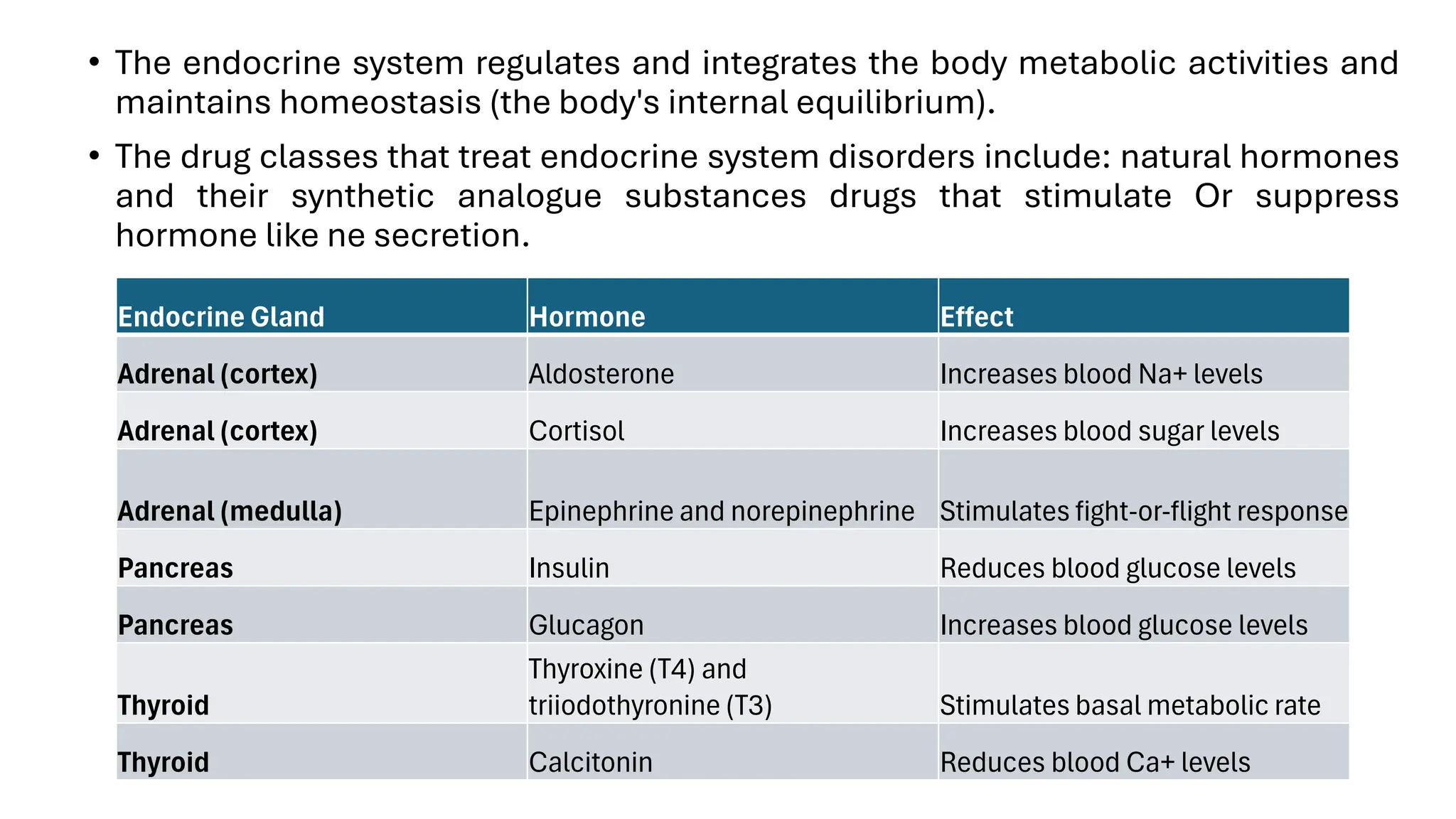 Drugs used in Endocrine Disorders.pdf rf | PPT | Free Download