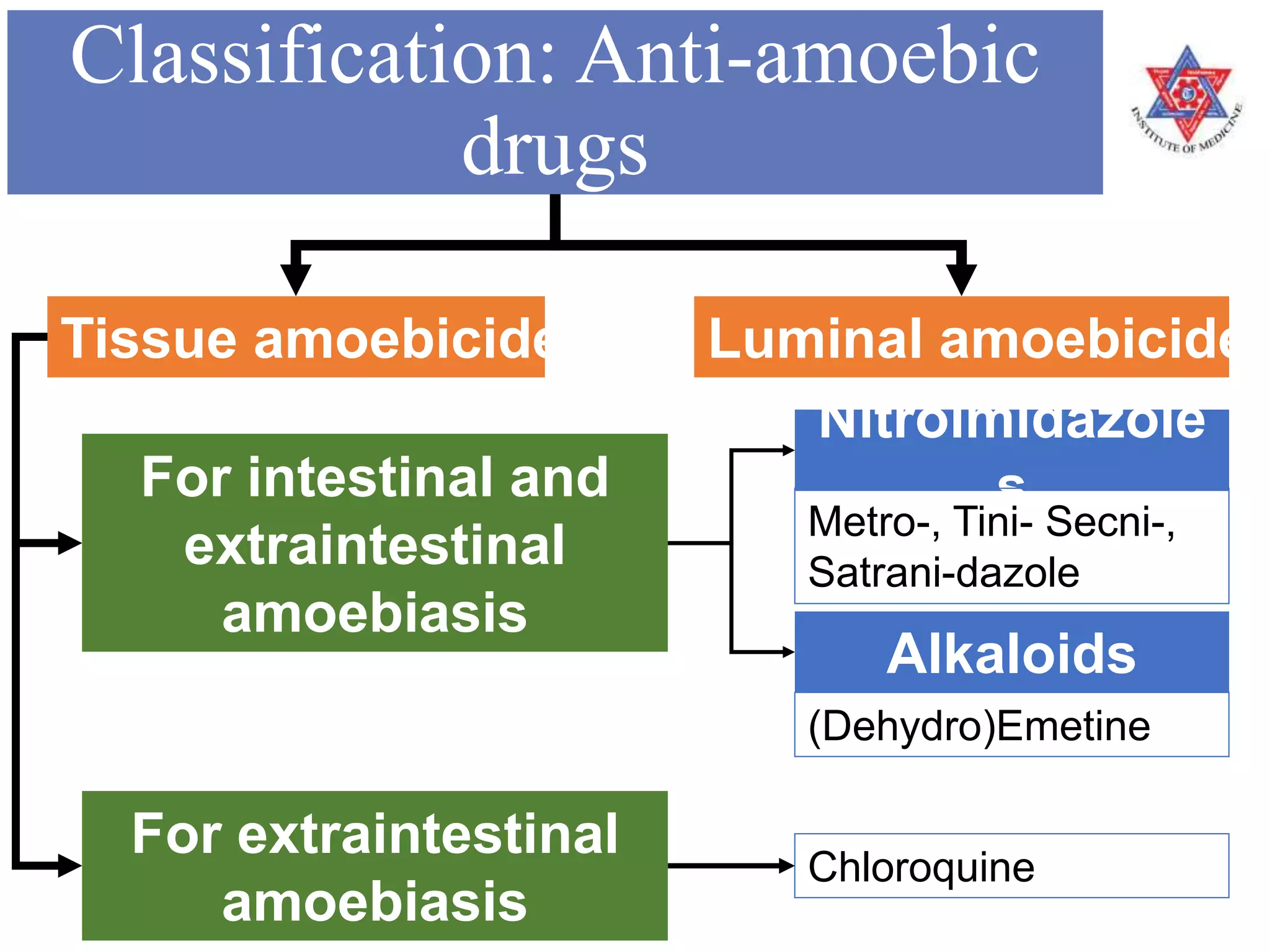 Drugs used in GIardiasis.ppt