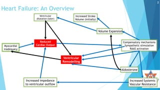 Drugs used in heart failure2020 | PPTX