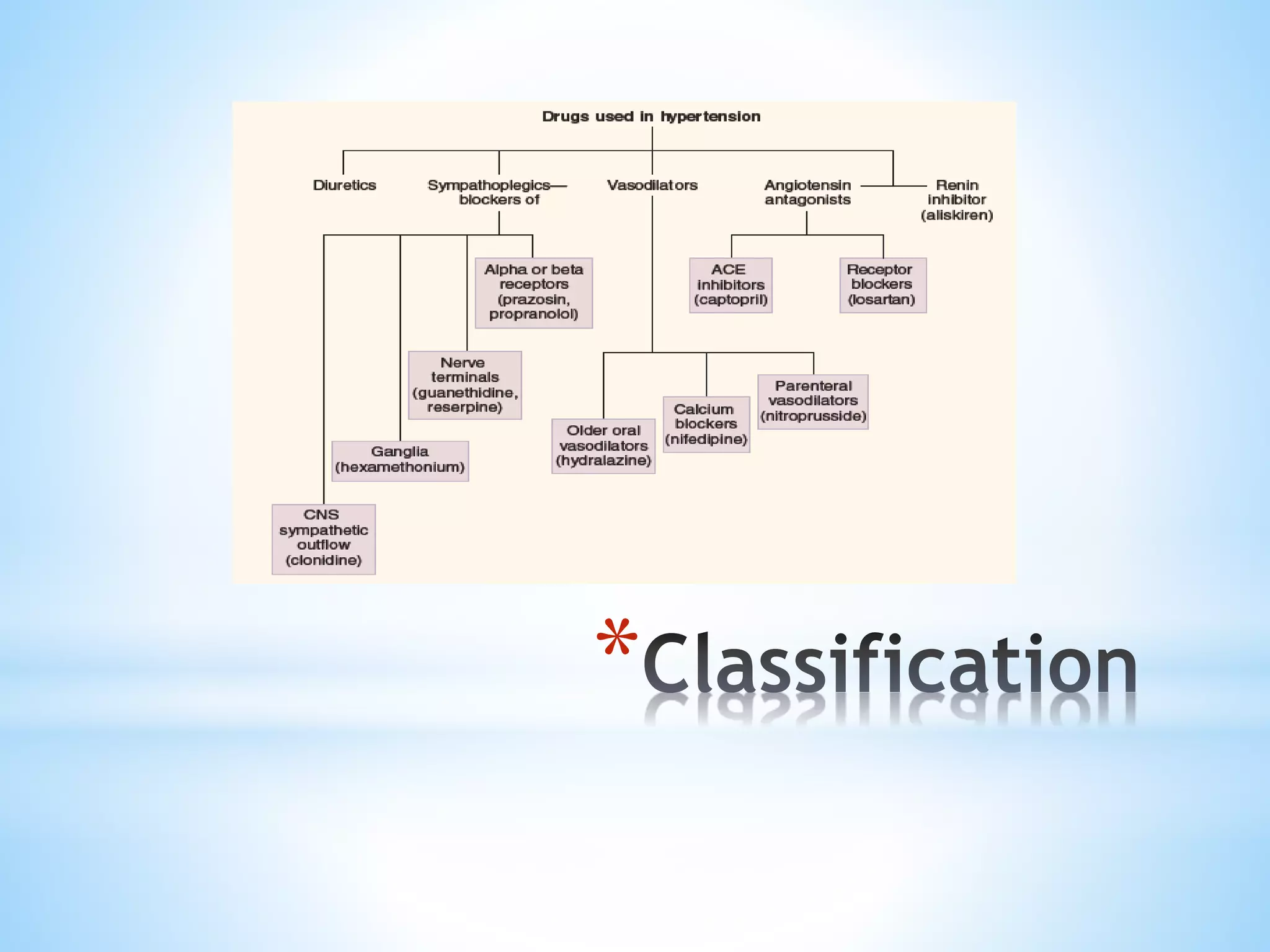 Drugs Used in Hypertension | PPTX