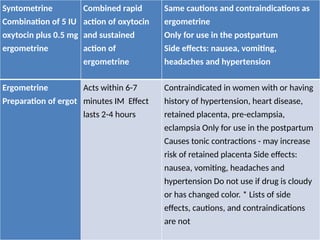 Drugs used in labour For Nurses and Midwives | PPTX