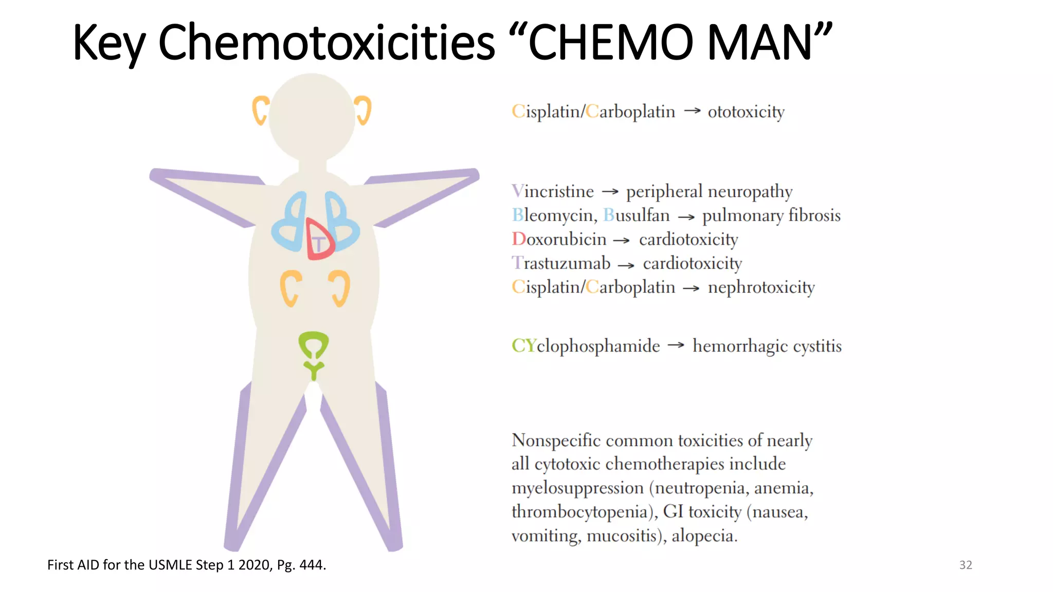 Drugs Used in Neoplastic Disorders | PDF