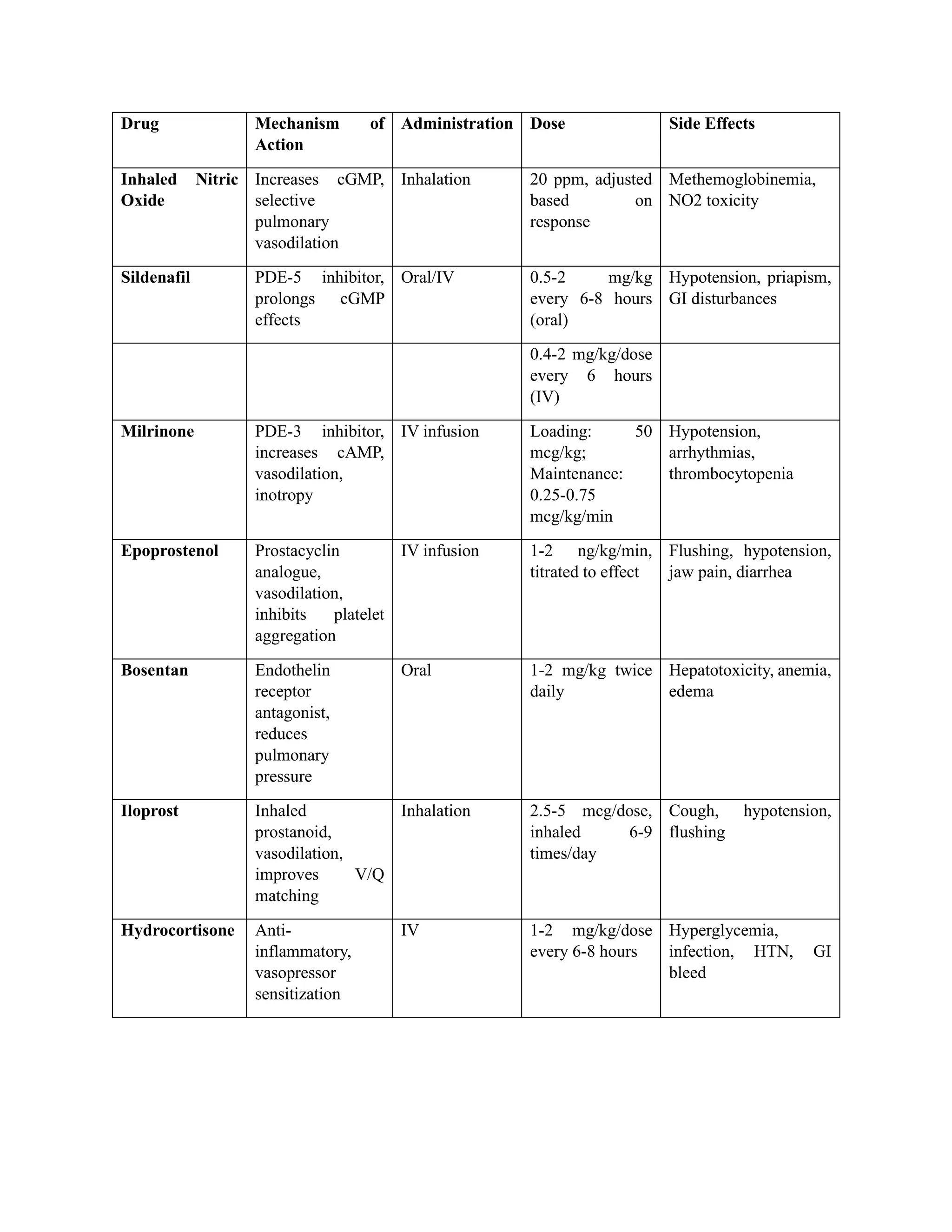 Drugs Used in Persistent Pulmonary Hypertension of the Newborn.pdf