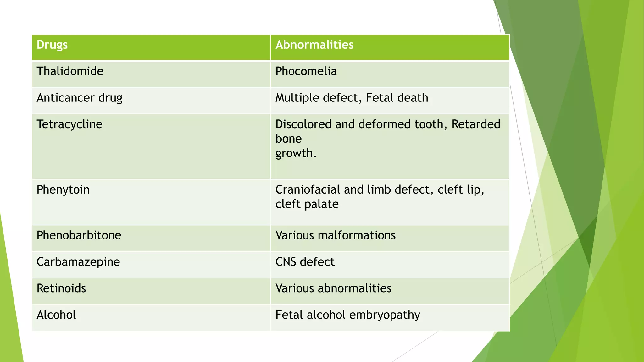 Drugs used in pregnancy | PPTX