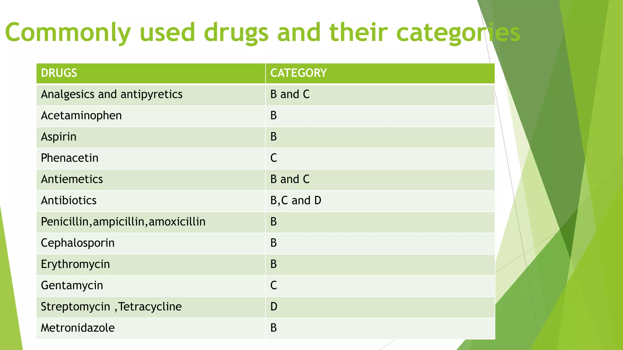 Drugs used in pregnancy | PPTX
