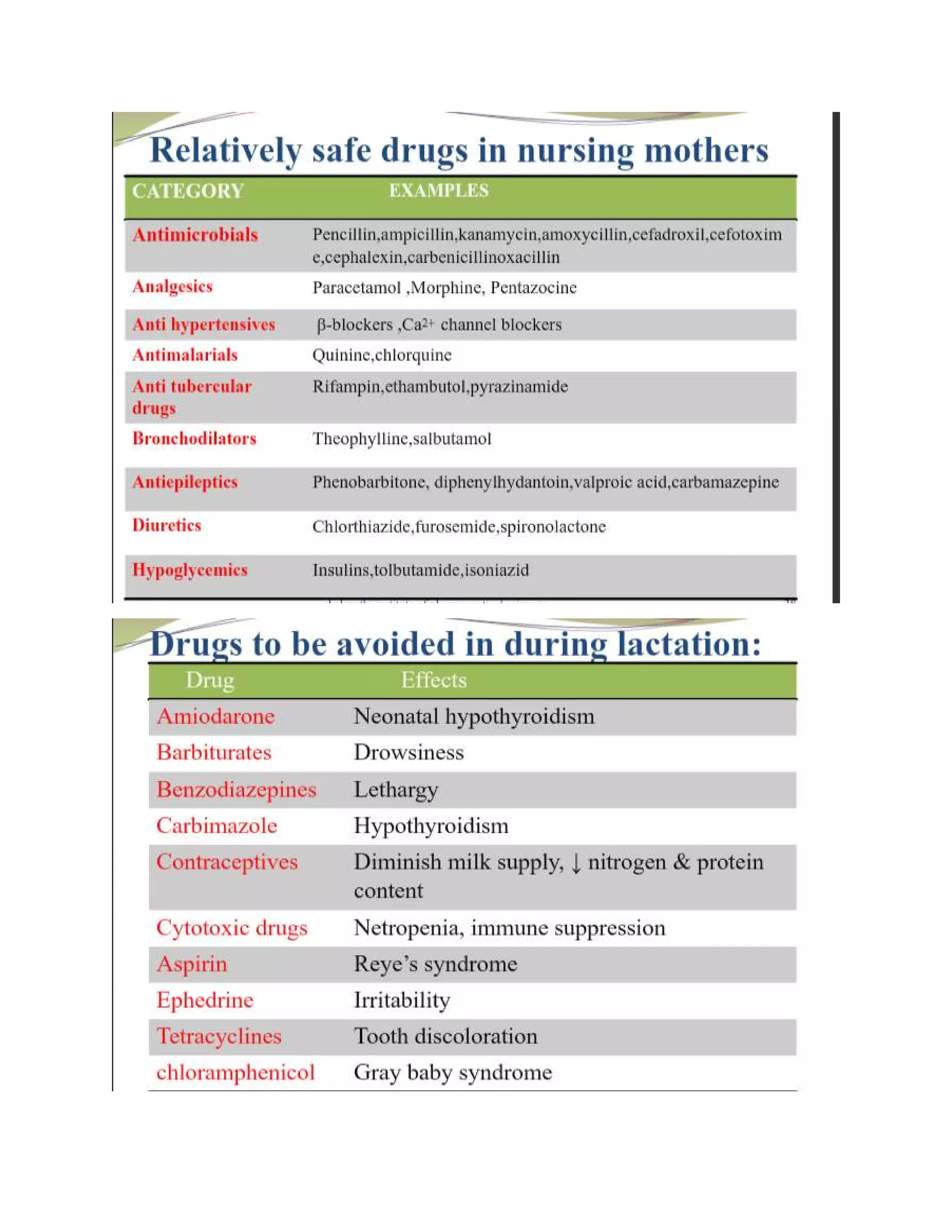 Drugs used in pregnancy and lactation | PDF