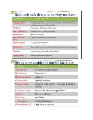 Drugs used in pregnancy and lactation | PDF