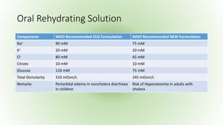 Drugs used in treatment of diarrhoea | PPTX
