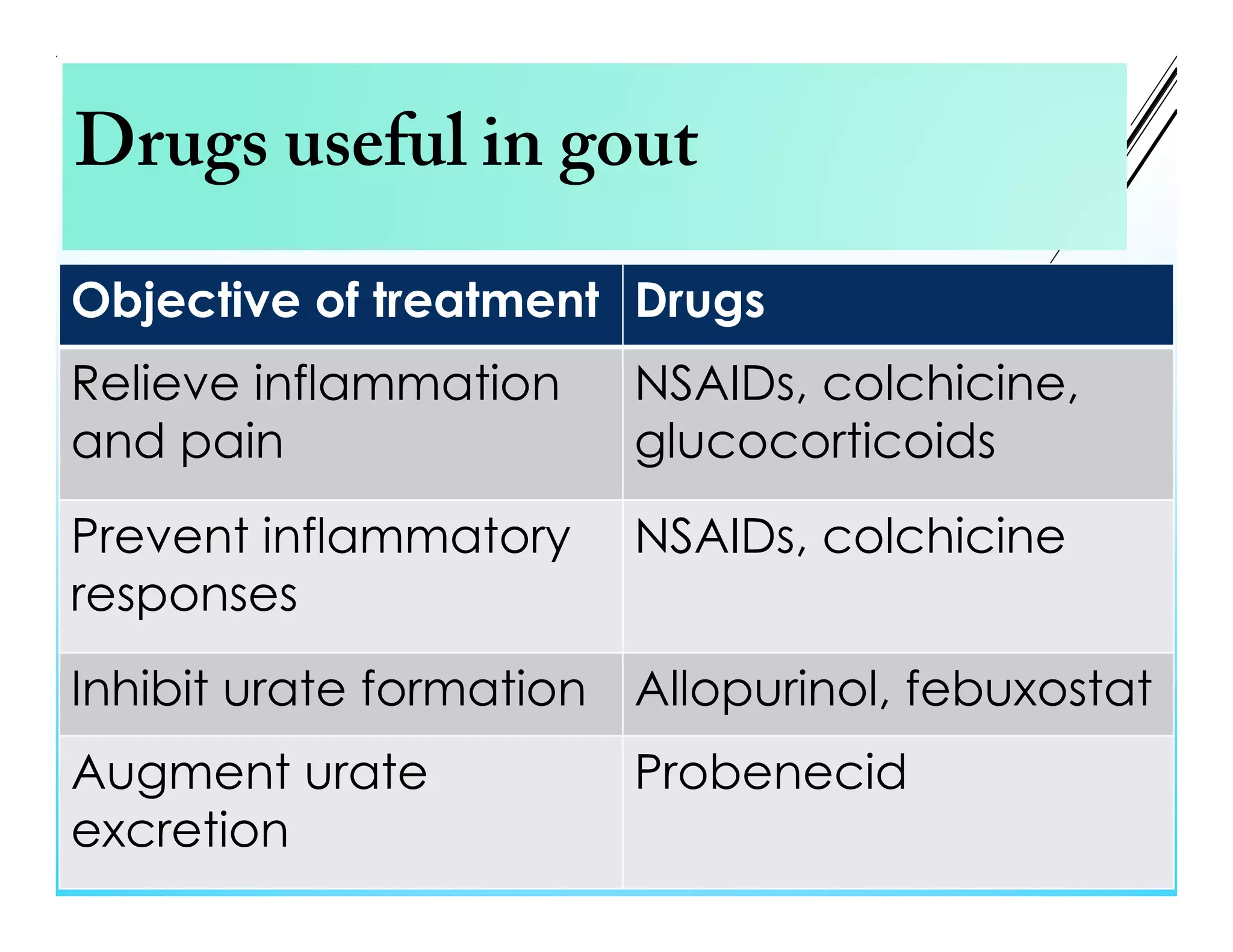 Drugs used in treatment of gout | PDF