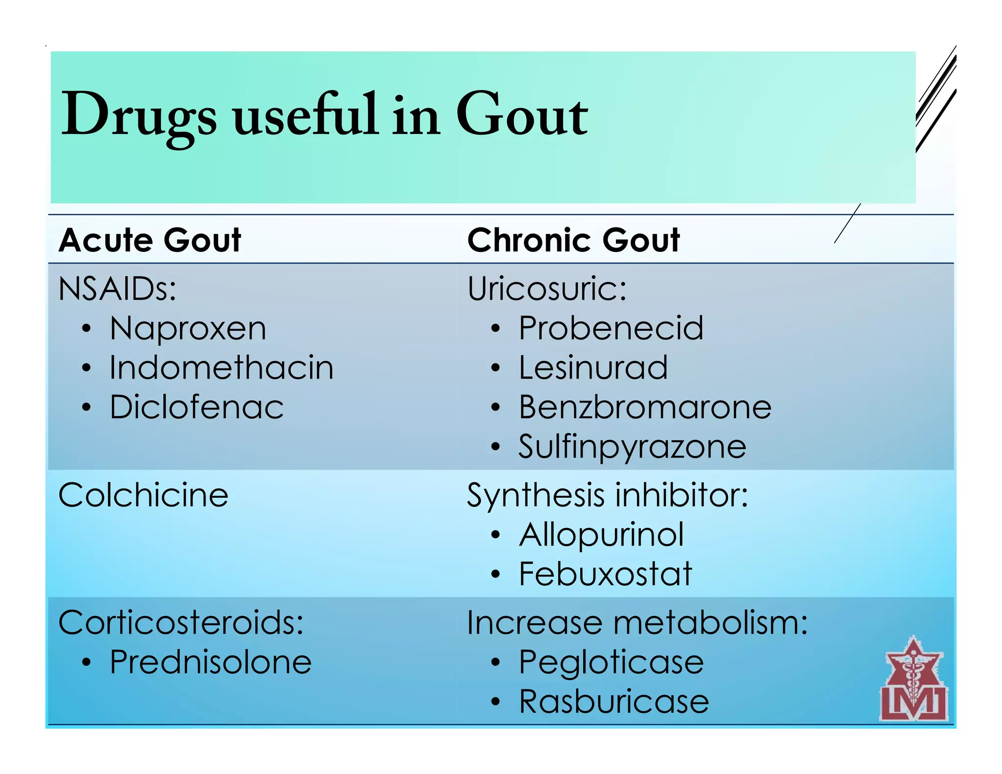 Drugs used in treatment of gout | PDF