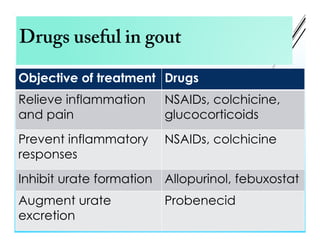 Drugs used in treatment of gout | PDF