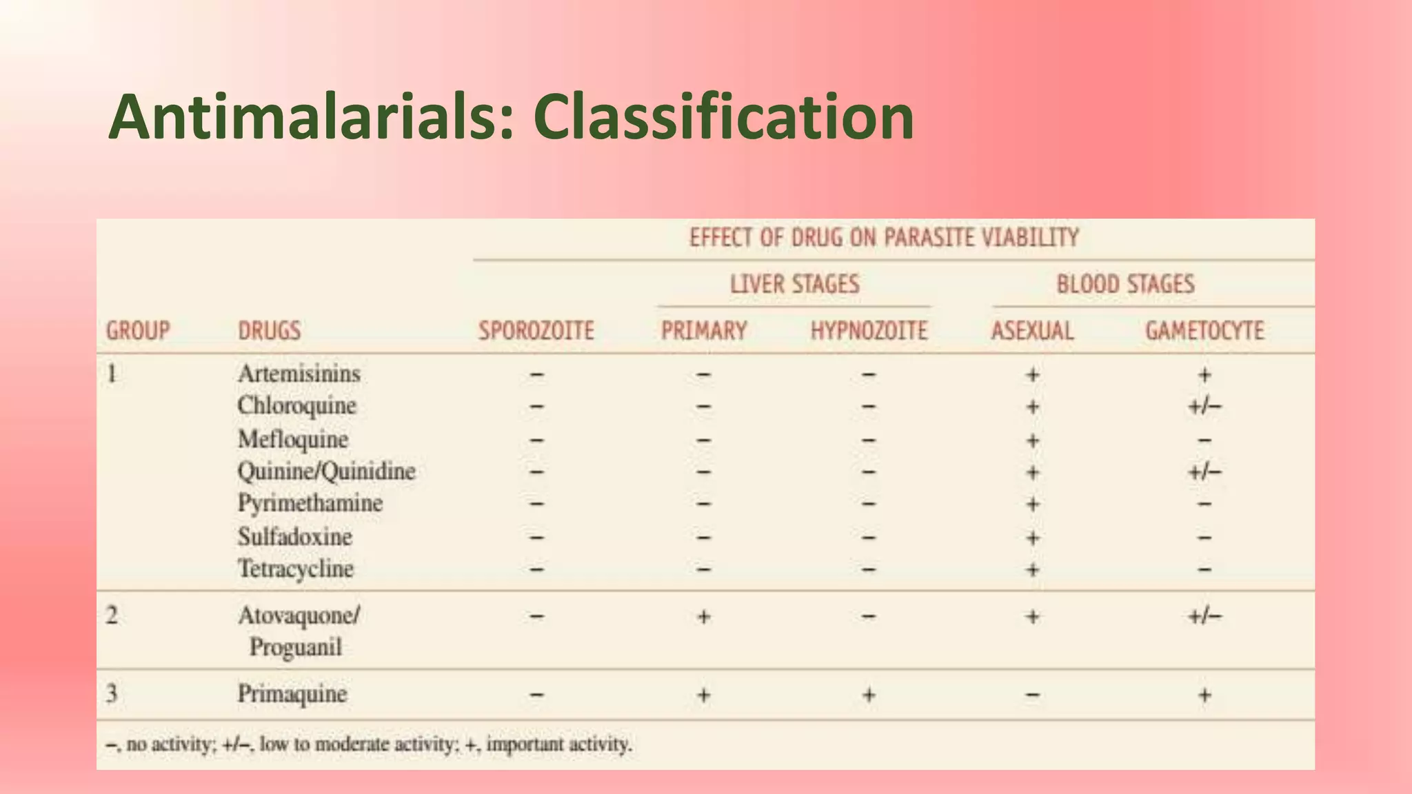 Drugs used in treatment of malaria | PPTX