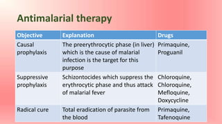 Drugs used in treatment of malaria | PPTX