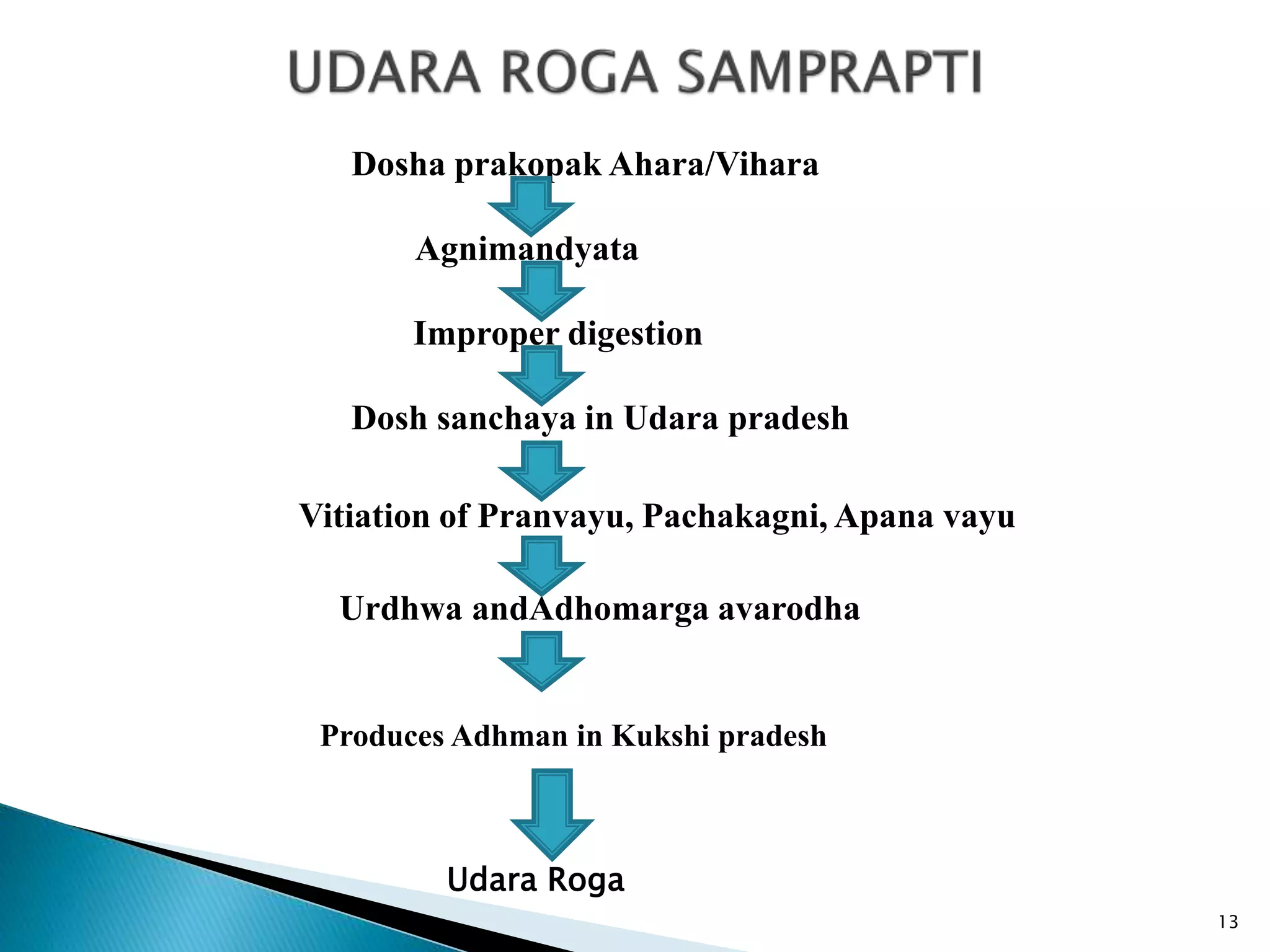 Drugs used in yakrit vikara( liver diseses) | PPTX