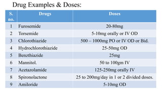 Drugs used on urinary system | PPTX