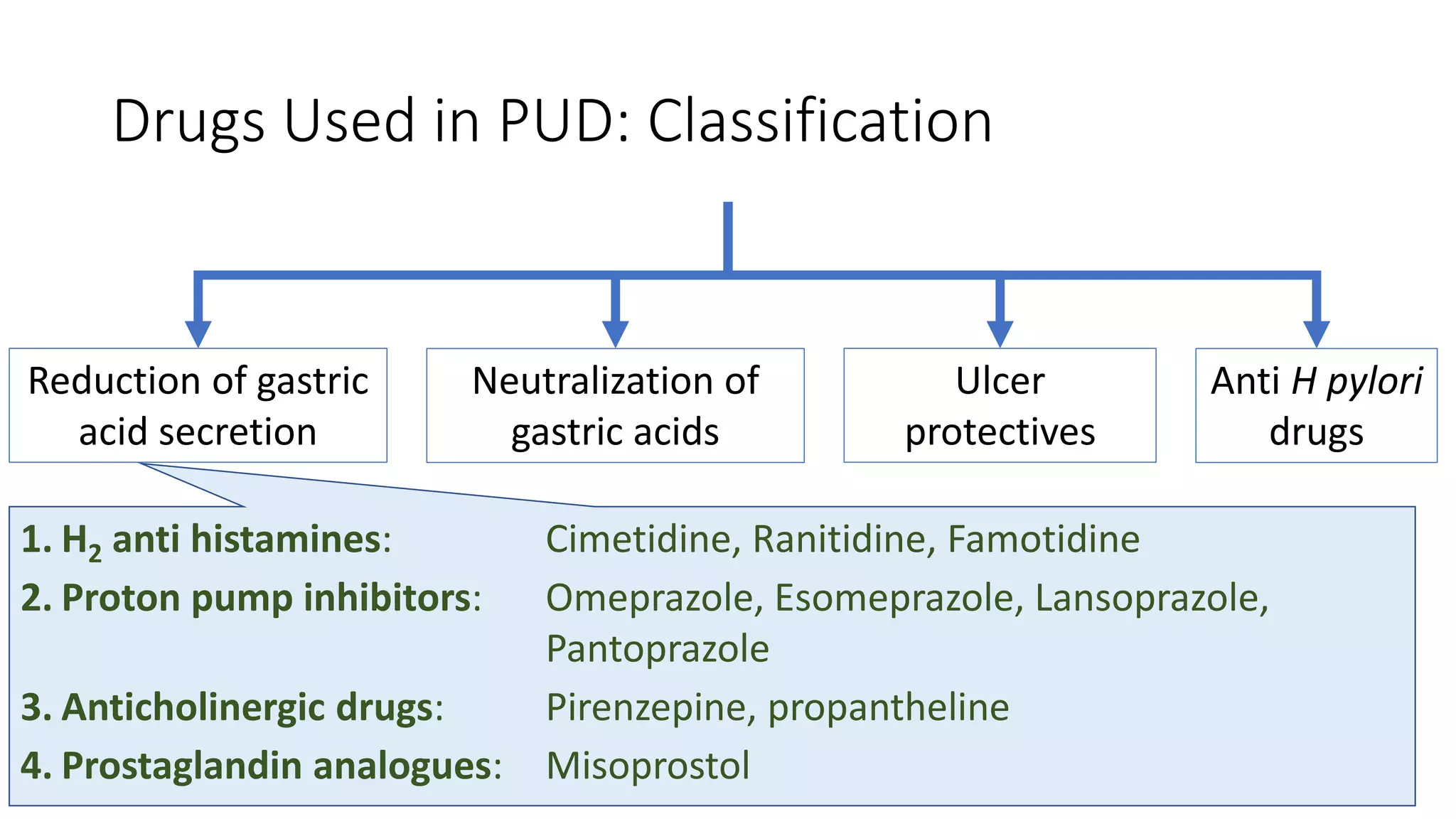 Drugs used to treat peptic ulcer disease | PPT
